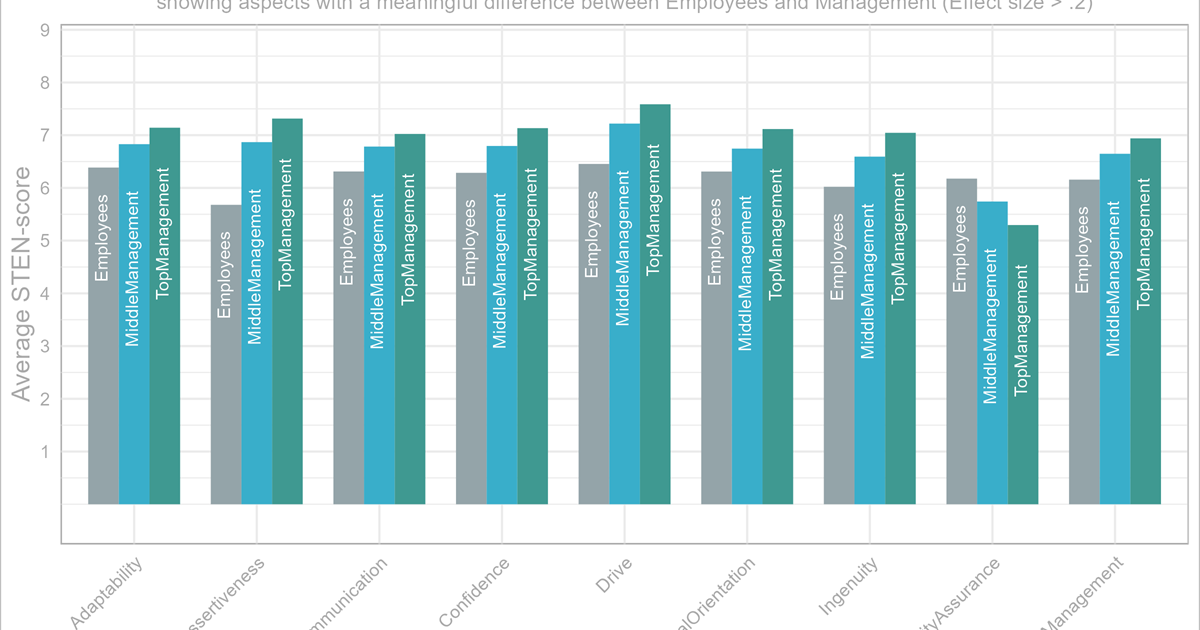Managerial traits